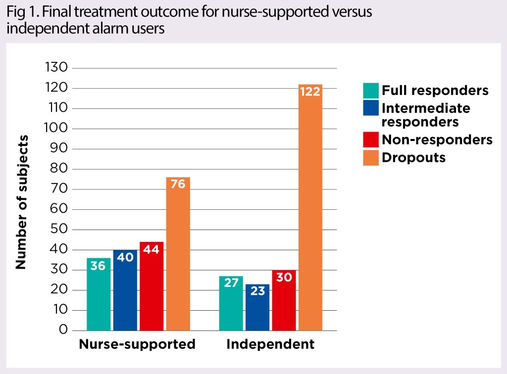 Tackling bedwetting: challenges and benefits of the enuresis alarm ...