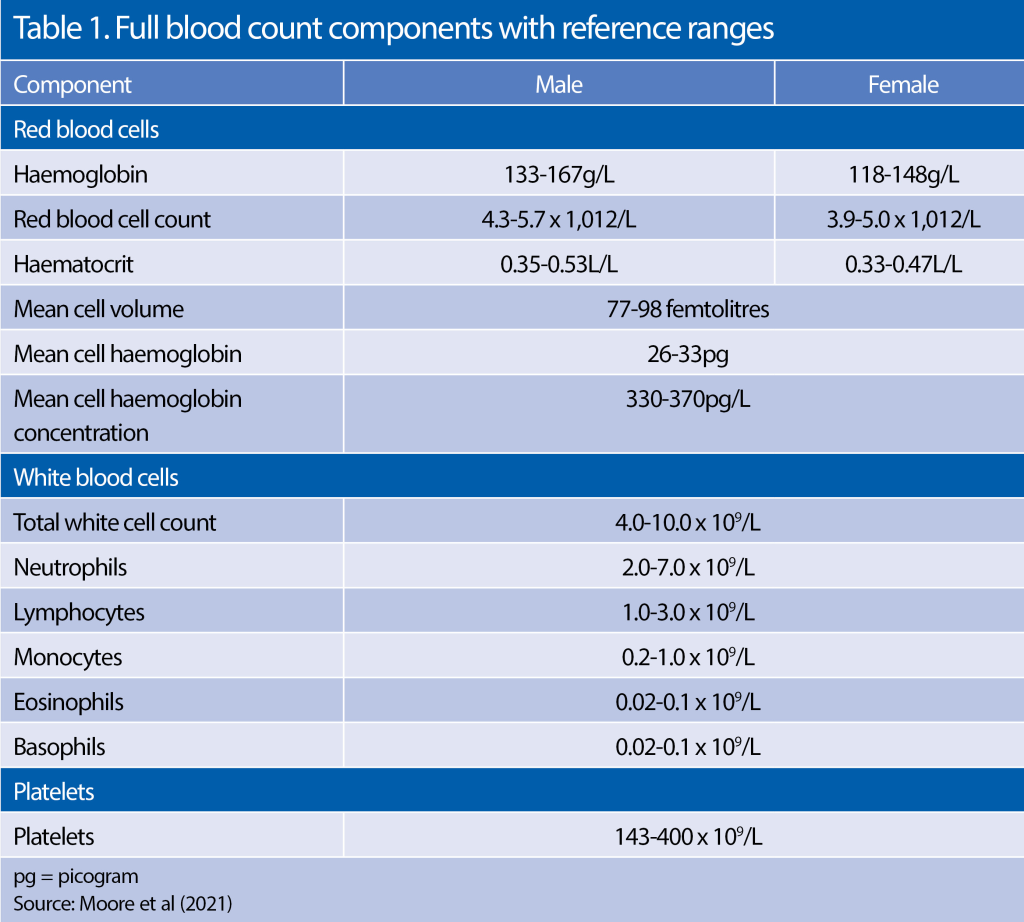 Normal Cbc Range Standard Normal Range Infoupdate