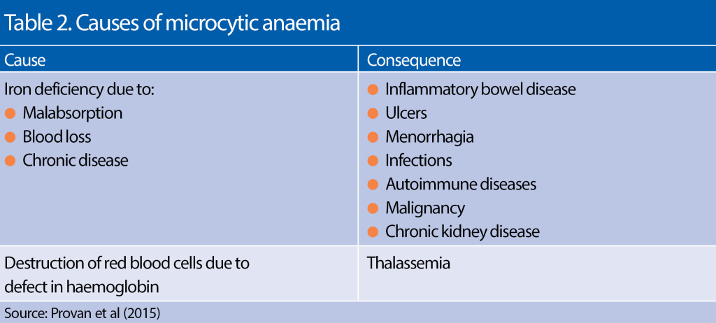 How to interpret haematology results to inform diagnosis and management ...