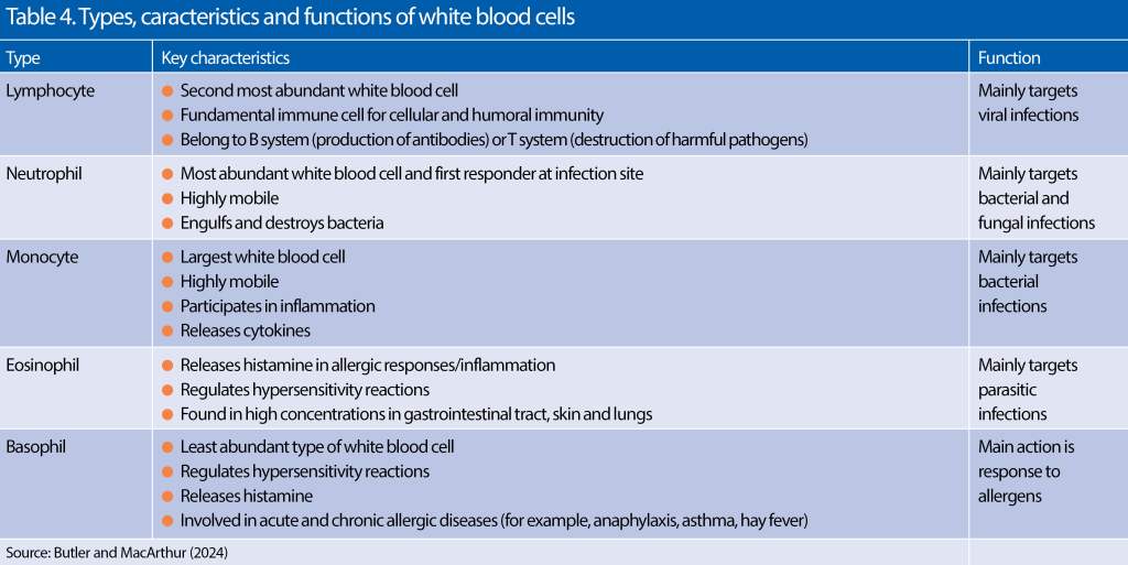 How to interpret haematology results to inform diagnosis and management ...