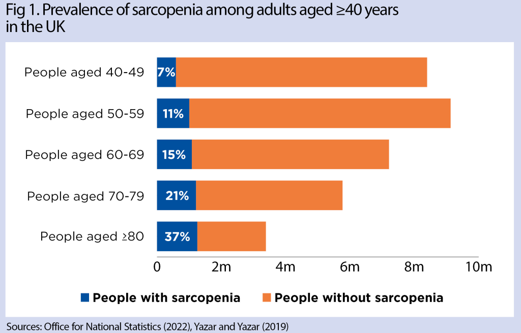 Sarcopenia: types, causes, diagnosis and impact | Nursing Times