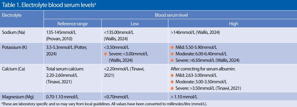 How to interpret electrolyte blood results to identify abnormalities ...