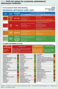 Reducing harm of extravasations in IV medicine administration | Nursing ...