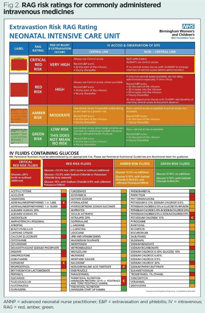 Reducing harm of extravasations in IV medicine administration | Nursing ...