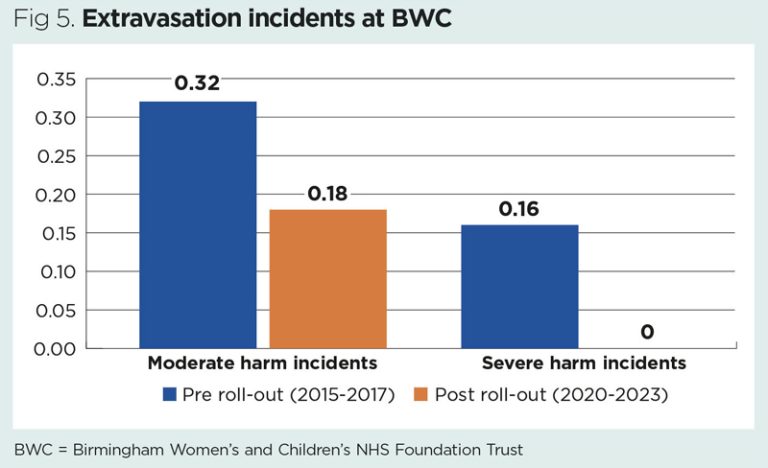 Reducing harm of extravasations in IV medicine administration | Nursing ...