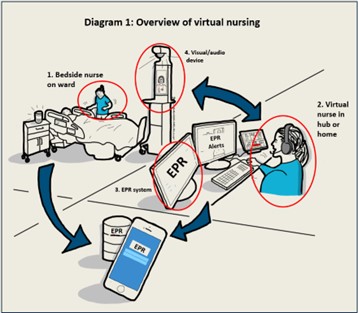 Supporting NHS reform: revolutionising nursing through virtual nursing ...