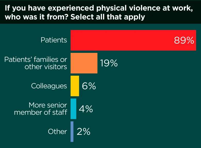 Revealed: the shocking violence being faced daily by nurses | Nursing Times