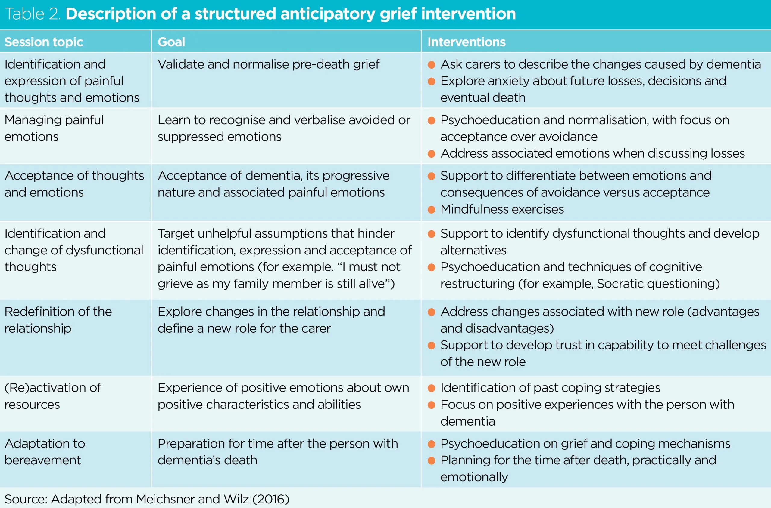 Anticipatory grief in dementia: supporting family carers | Nursing Times