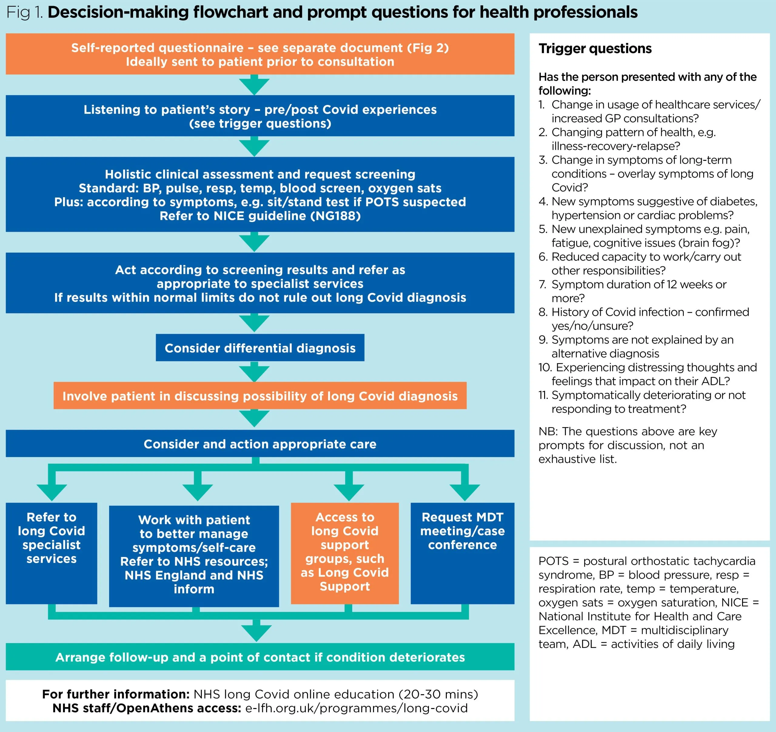 Codesign of a shared consultation guide for managing long Covid in ...