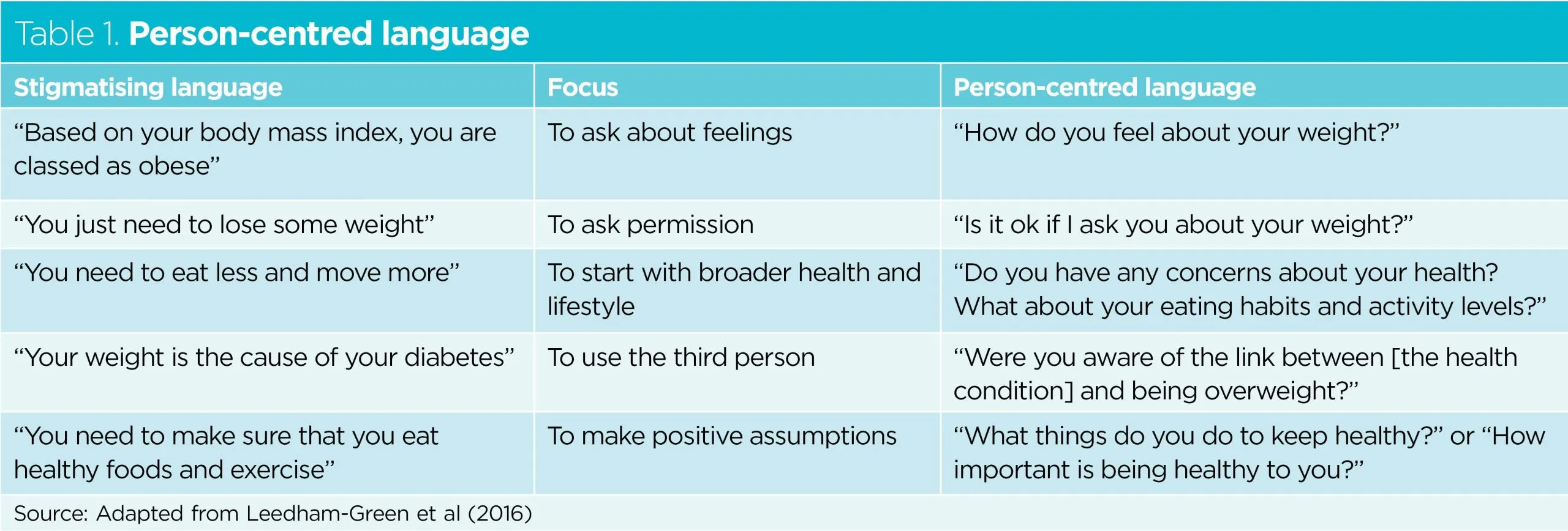 Weight stigma: raising awareness of the implications on patient ...