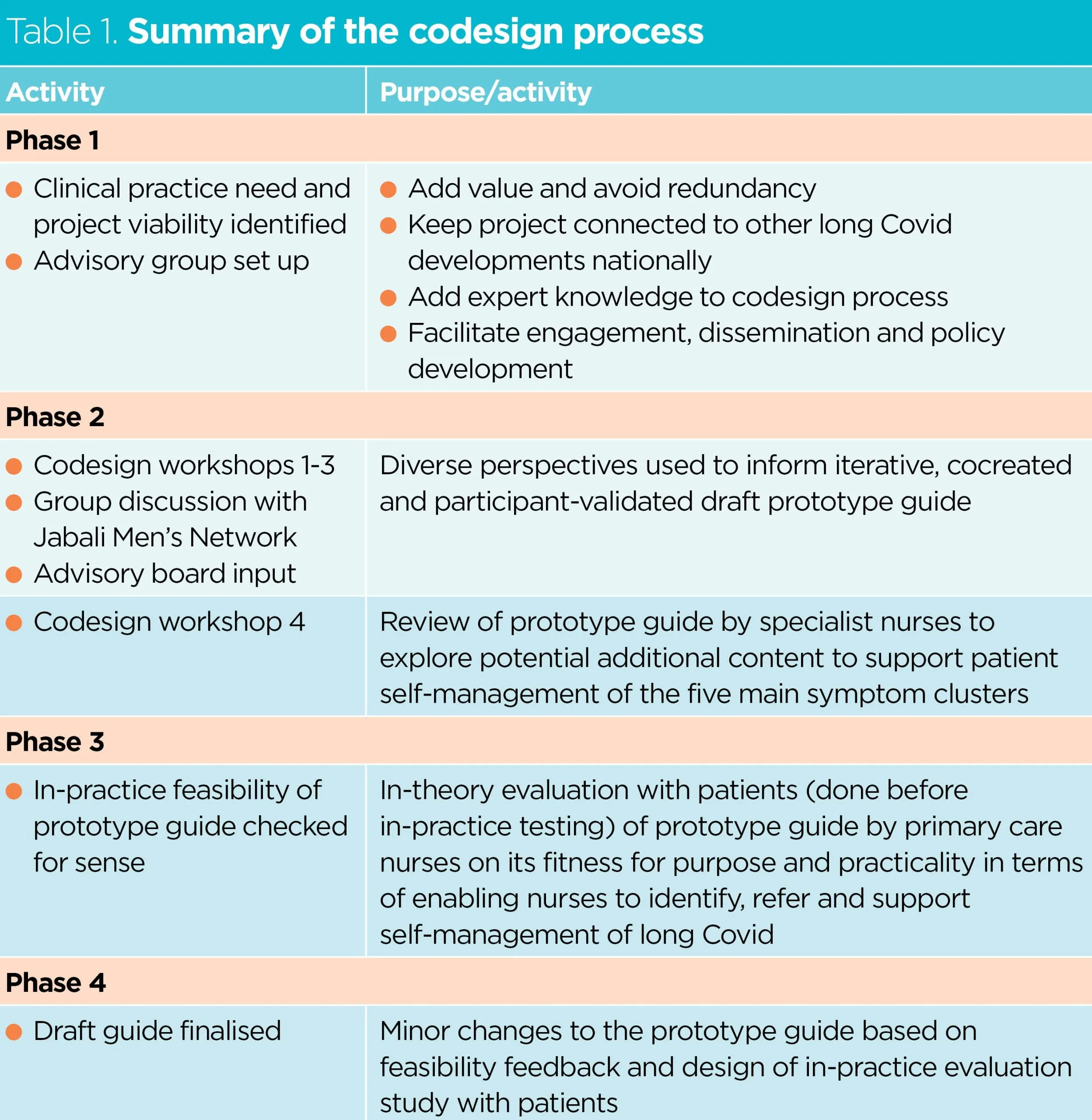 Codesign of a shared consultation guide for managing long Covid in adults | Nursing Times